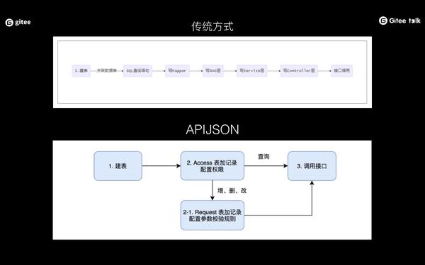 Tencent APIJSON 零代码、全功能、强安全 ORM 库 后端接口和文档零代码，前端(客户端) 定制返回 JSON 的数据和结构 - 知乎