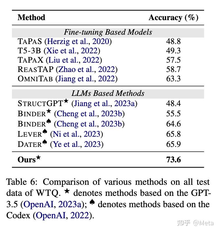 Rethinking Tabular Data Understanding with Large Language Models阅读笔记 - 知乎