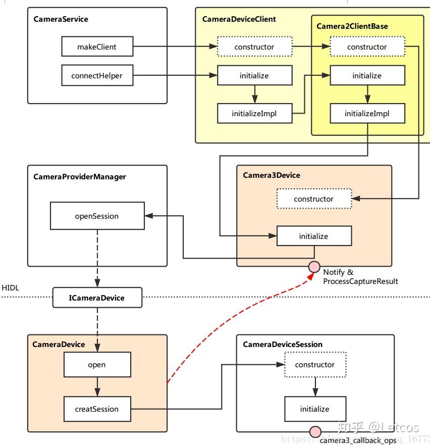 [Camera]Android:Camera2/HAL3框架分析 - 知乎