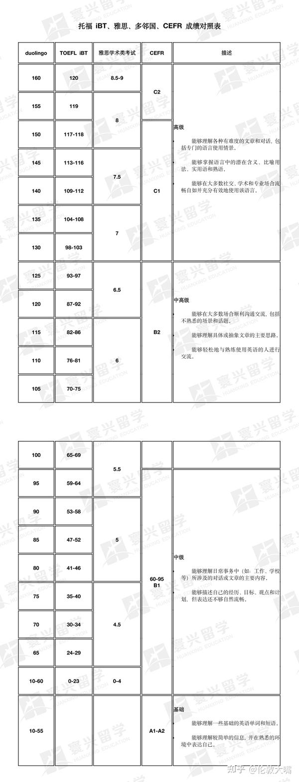 多邻国、PTE、雅思、托福iBT、CEFR成绩对照表 - 知乎