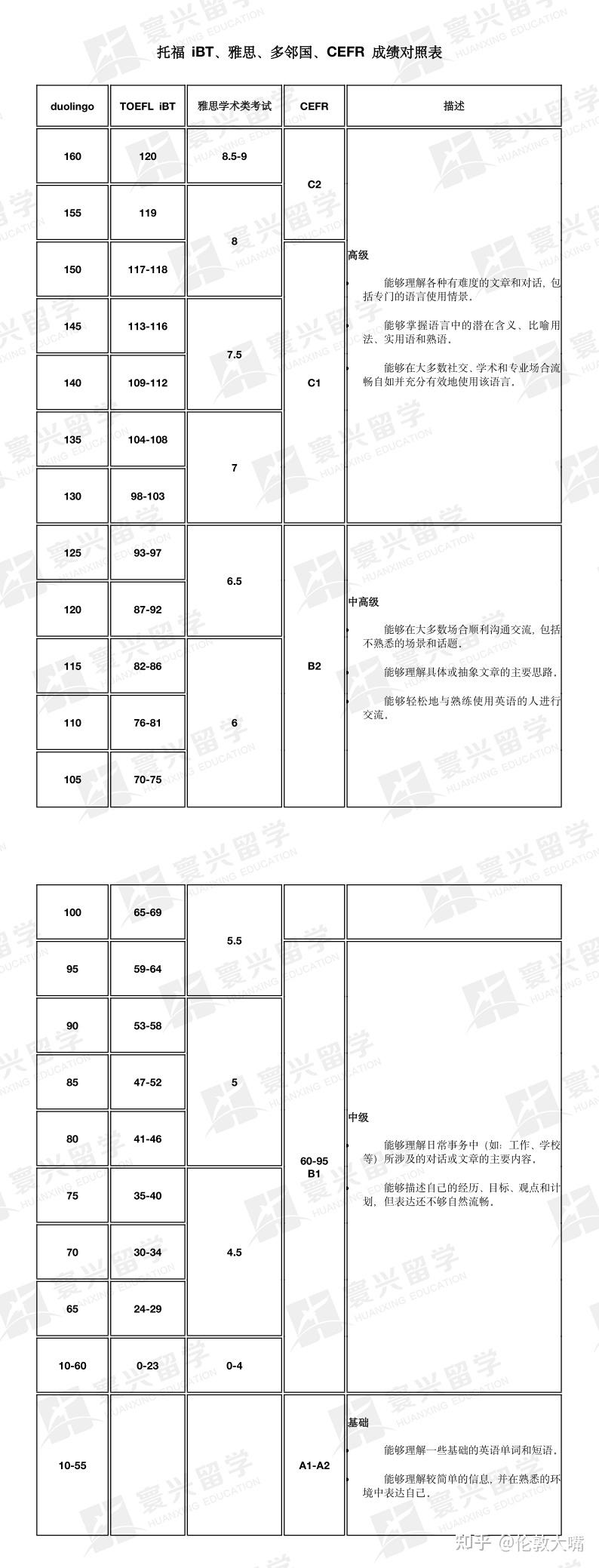 多邻国、PTE、雅思、托福iBT、CEFR成绩对照表 - 知乎