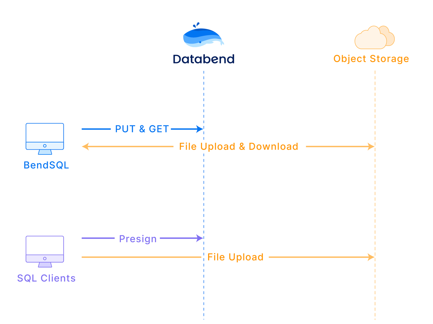 Databend 开源周报第 110 期 - 知乎