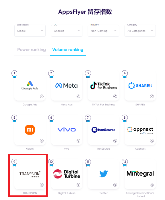 AppsFlyer最新报告：传音表现亮眼，全球Android端非游戏领域留存实力排名第六 - 知乎