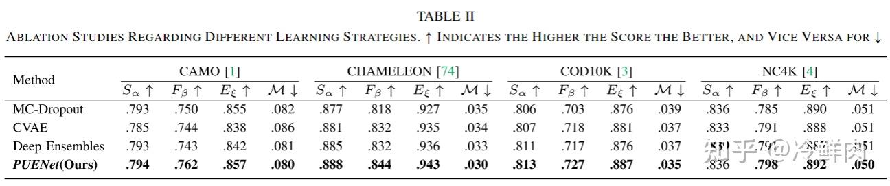 【阅读笔记】Predictive Uncertainty Estimation for Camouflaged Object Detection - 知乎