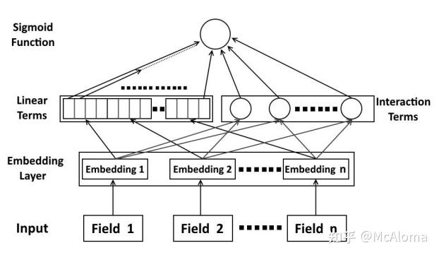 Field 究竟是个什么东西？——FwFM、FmFM、FINT - 知乎