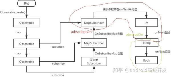 铺路Android架构师——RX响应式编程之Rxjava2的使用原理解析 - 知乎
