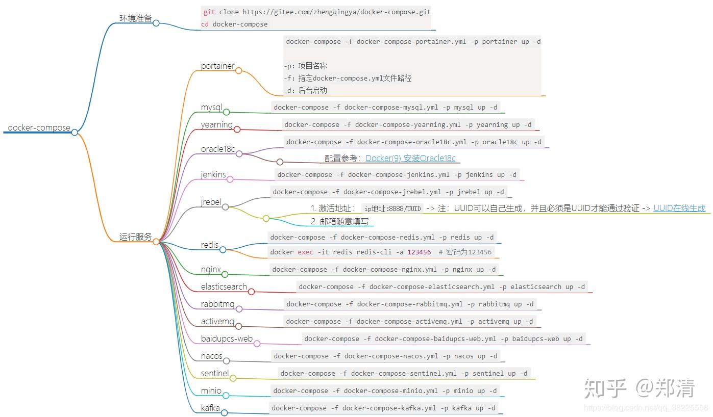 Docker Compose部署开发环境篇 Mysql、redis、nginx、mq 知乎