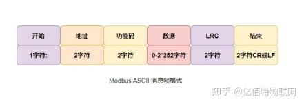ModBus RTU、ModBus ASCII、ModBus TCP，它们都有什么区别？ - 知乎