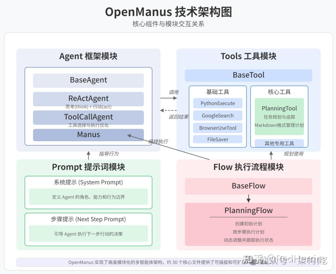 对比Manus、OpenManus与OWL技术架构 - 知乎