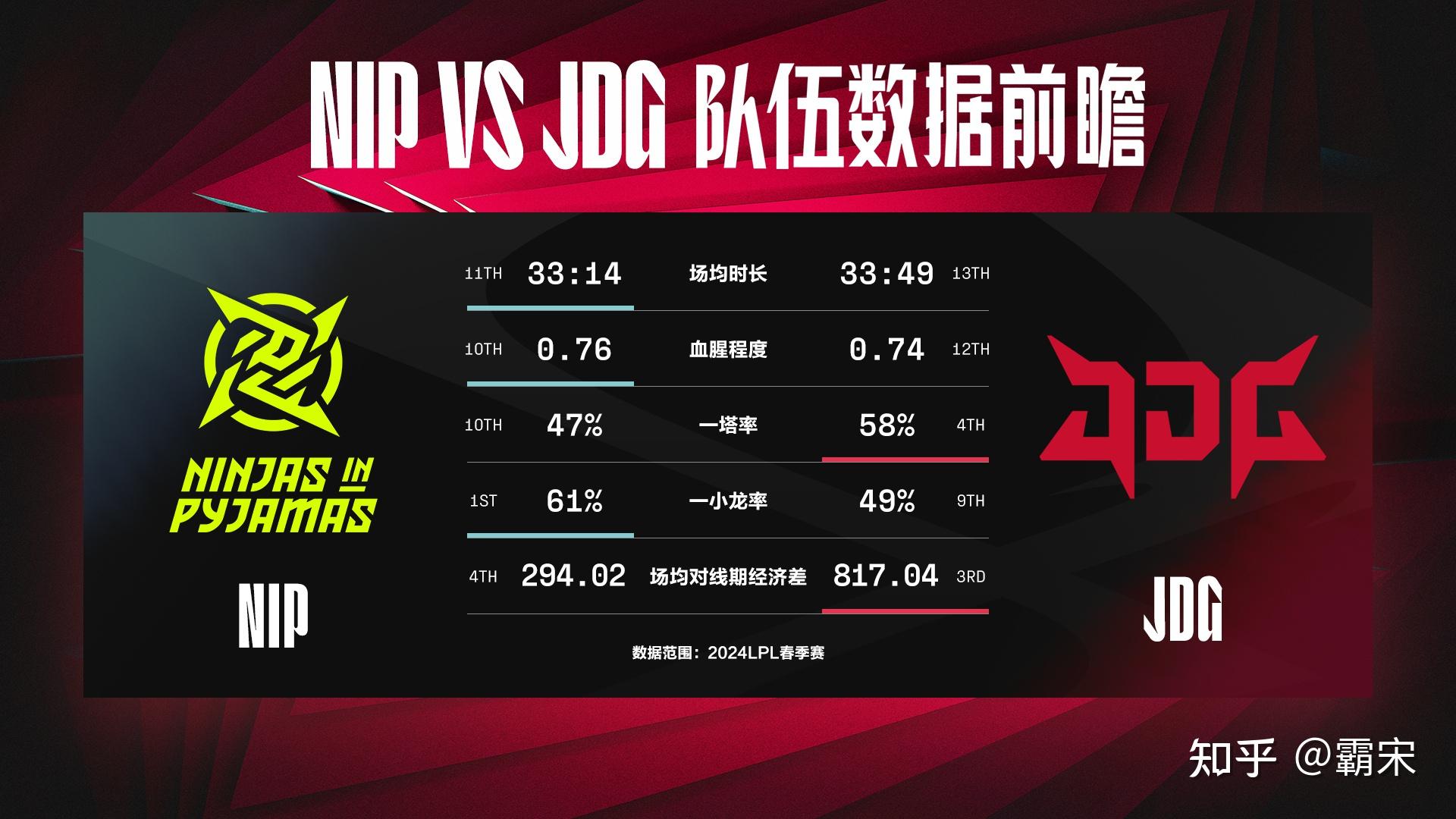 NIP让二追三失败，JDG挺进败者组决赛！你们希望JDG对上谁？ - 知乎