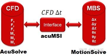 多物理场仿真CFD+MBD篇：洗衣机平衡环 - 知乎