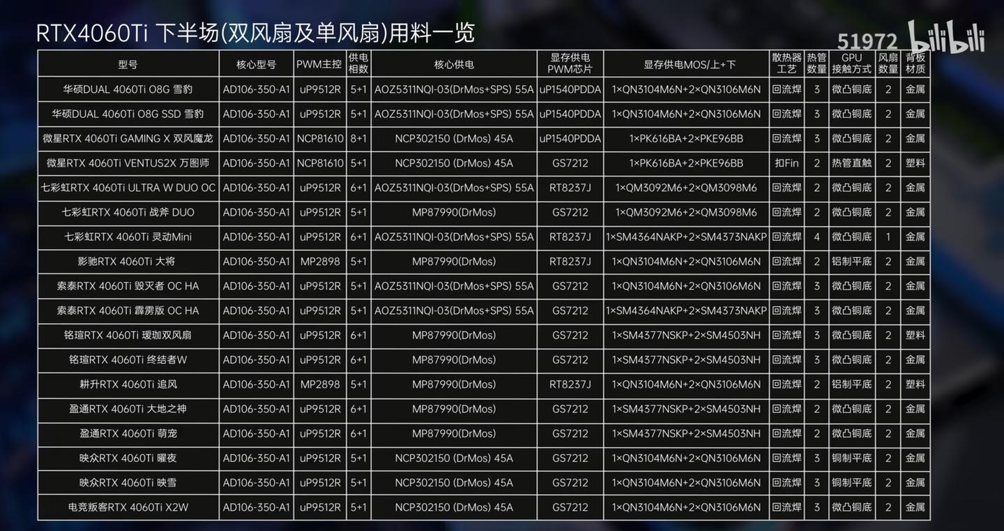 RTX 4060Ti购买指南|40款4060Ti大横评，4060Ti买哪个型号？4060Ti怎么选？