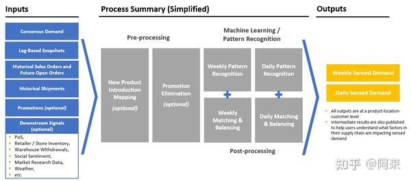 SAP IBP-第5篇-Demand Planning(3 Demand Sensing) - 知乎