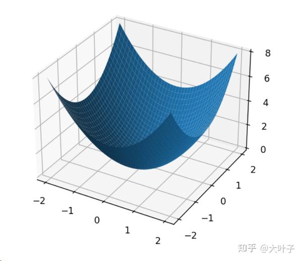如何使用python,绘制3d的多元函数图像? 知乎
