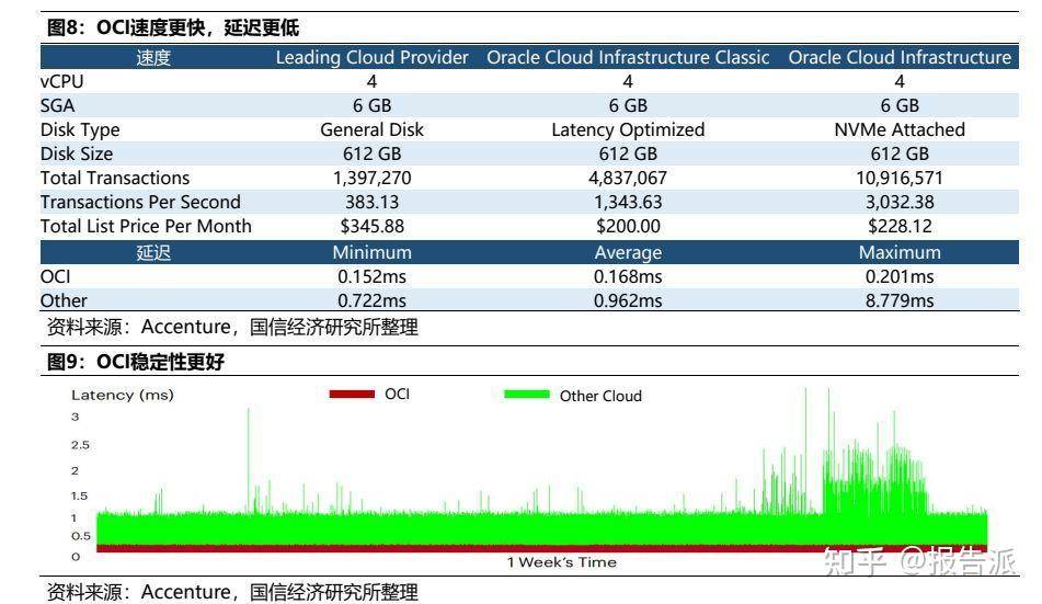 计算机行业专题：甲骨文OCI ，高性能+经济性，抢占AI云市场 - 知乎