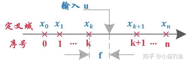 又见simulink库模型之6：查找表 知乎 