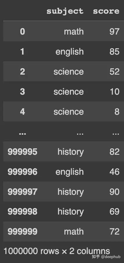 Pandas的apply, map, transform介绍和性能测试 - 知乎