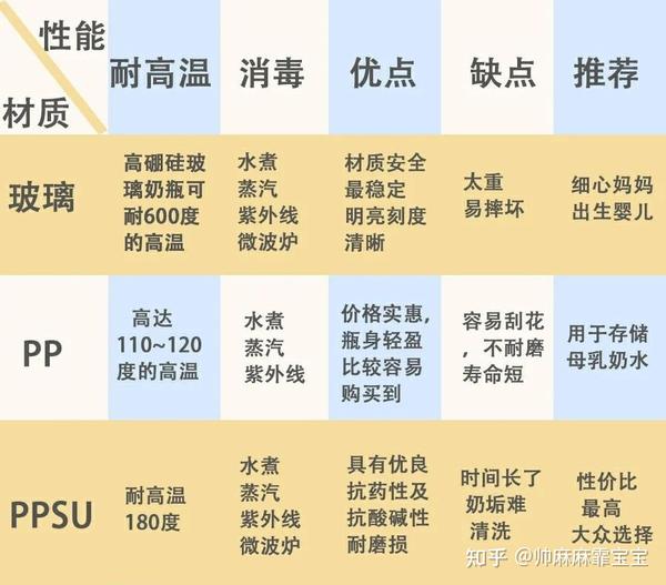 奶瓶pp和ppsu有什么区别 - 知乎