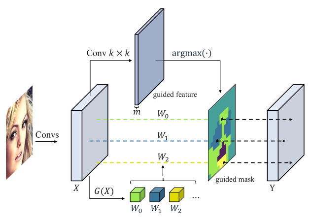 【CVPR2021】Dynamic Region-Aware Convolution - 知乎