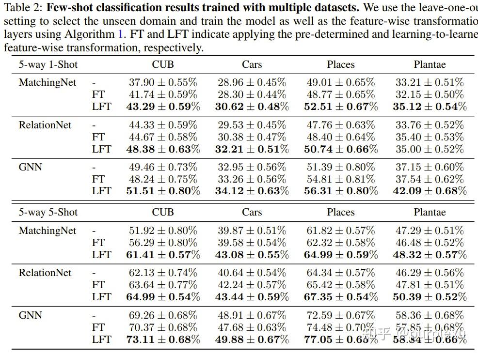 论文阅读《CROSS-DOMAIN FEW-SHOT CLASSIFICATION VIA LEARNED FEATURE-WISE TRANSFORMATION》 - 知乎
