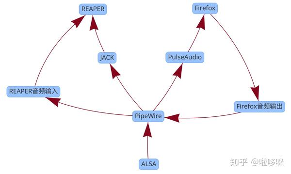 用了200天的PipeWire到底好在哪？ - 知乎
