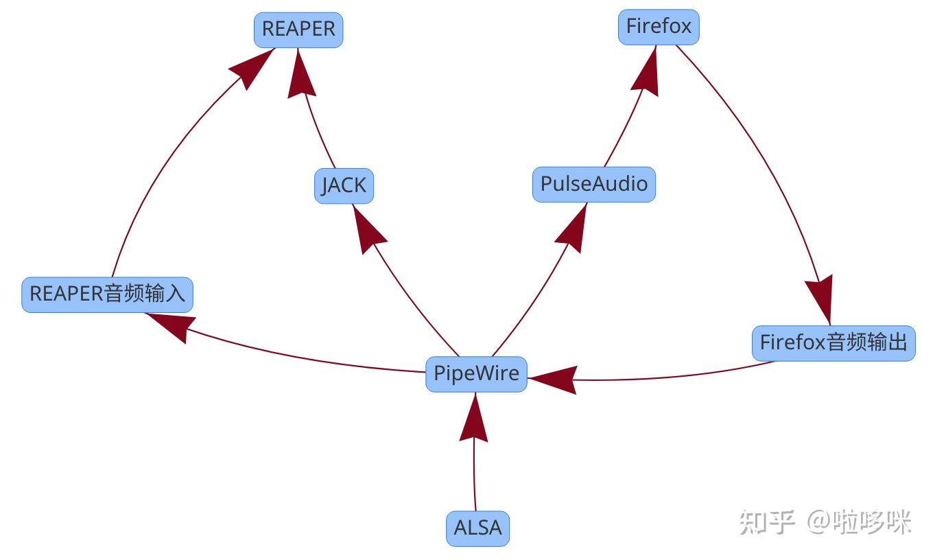 用了200天的PipeWire到底好在哪？ - 知乎