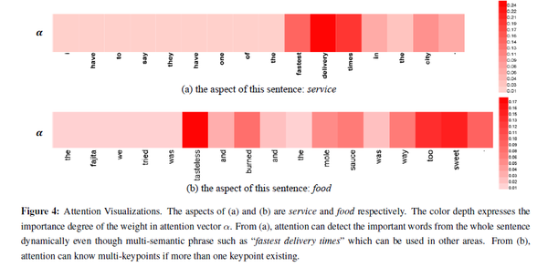 《Attention-based LSTM for Aspect-level Sentiment Classification》阅读笔记 - 知乎