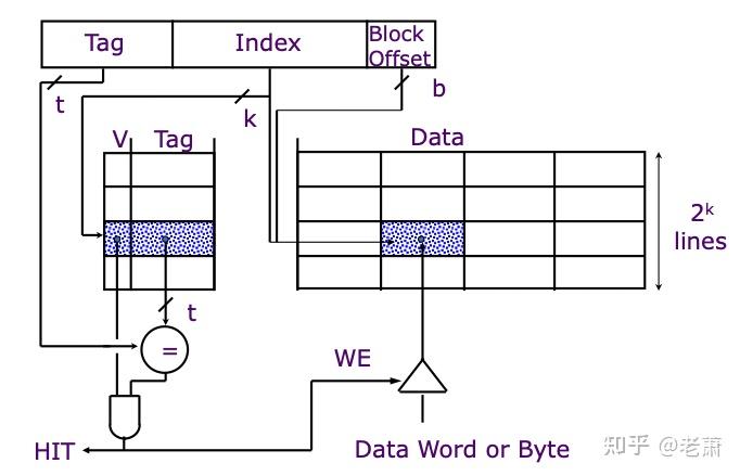 Computer Architecture —— Advanced Cache 高级缓存优化（一） - 知乎
