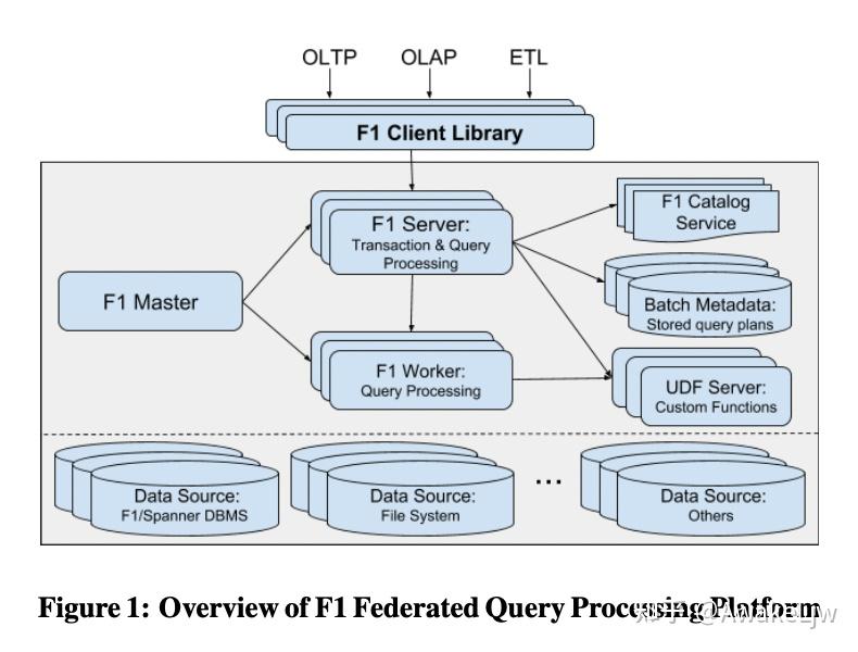 F1 Query: Declarative Querying at Scale - 知乎