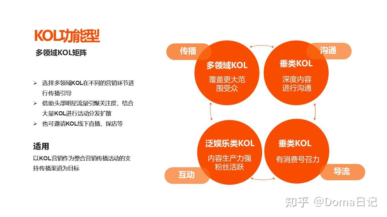KOL营销全攻略（超详细版） - 知乎