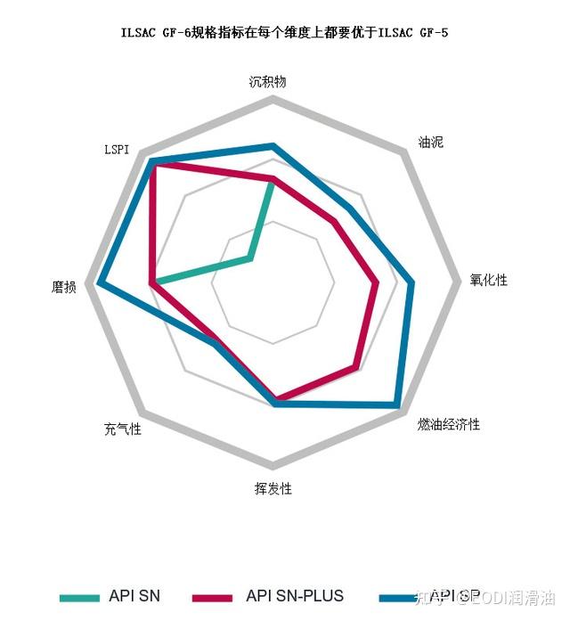 ILSAC最新GF-6标准与 GF-5标准区别解析 - 知乎