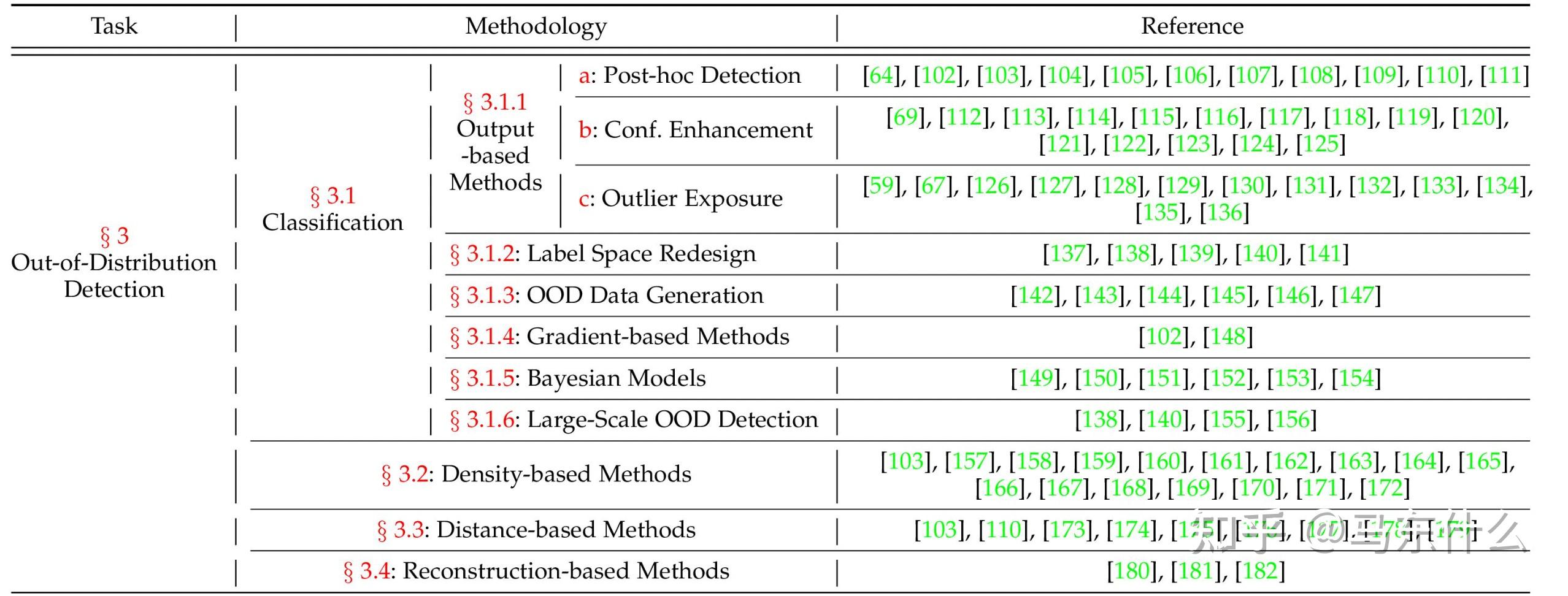 Generalized Out-of-Distribution Detection: A Survey - 知乎