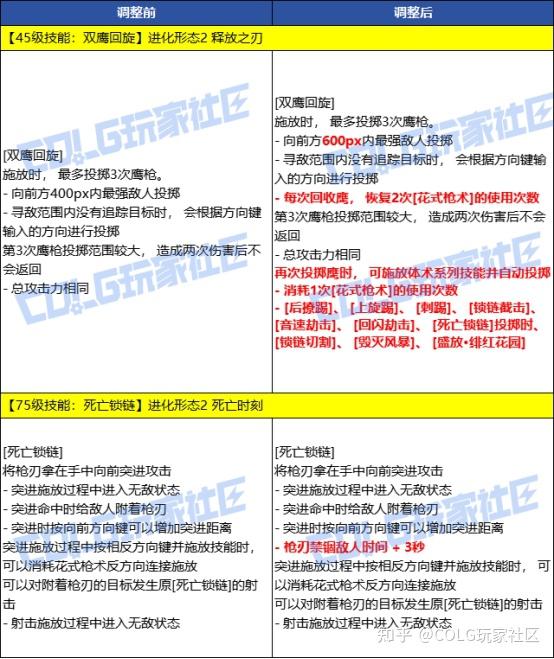 DNF多达14个职业遭调整，VP系统上线后新增补充 - 知乎