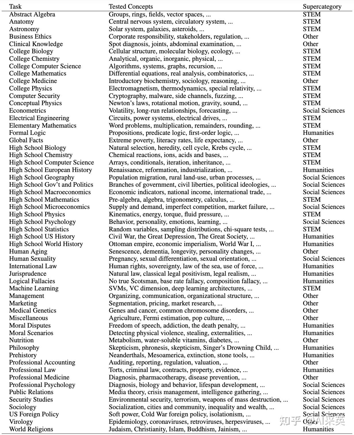 大模型·评测(4)：MMLU、CMMLU - 知乎