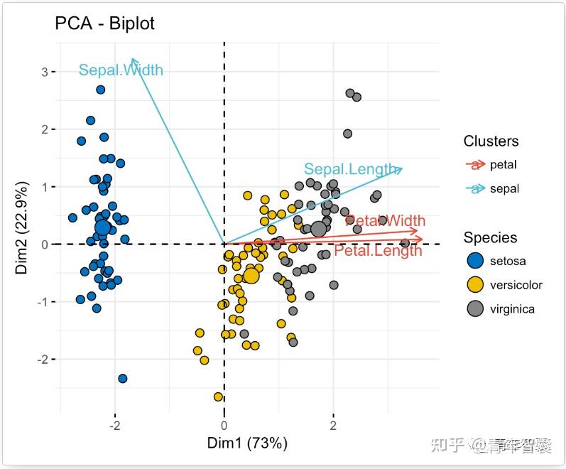 主成分分析(PCA)从基本思想到分析和绘图一文搞定—基于R语言 全网最详细PCA分析教程 全文两万三千余字 - 知乎