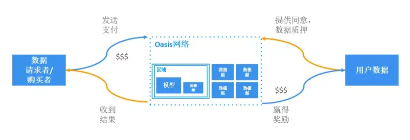 OASIS是什么？她的生态到底怎么样？ - 知乎