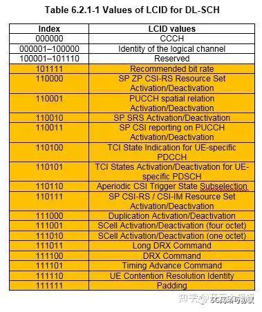 5G中的MAC CE小结 - 知乎