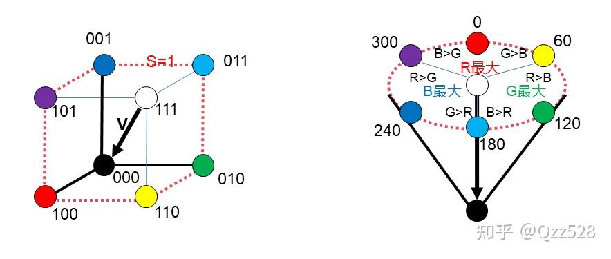 hsv颜色空间原理及代码 - 知乎