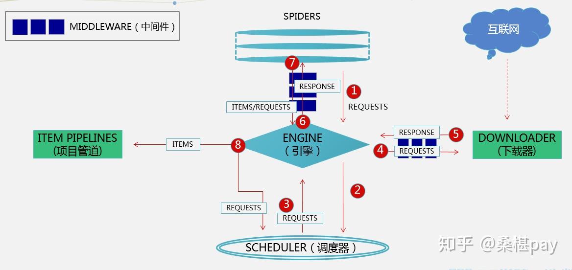 Scrapy爬虫框架入门学习笔记 知乎