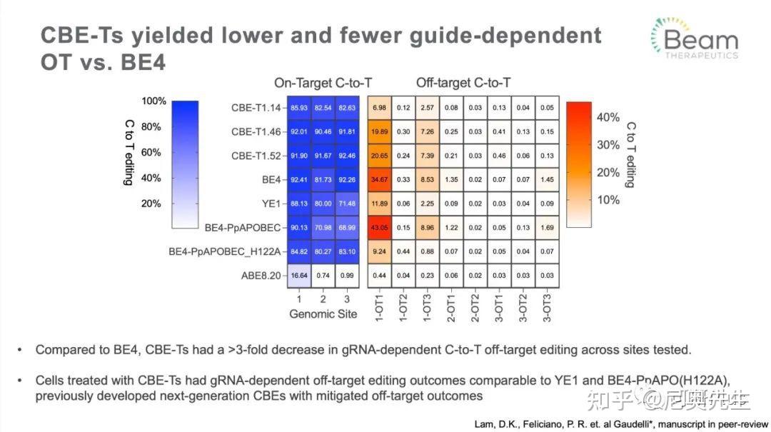 CBE-T：TadA介导的下一代CBE编辑器 - 知乎
