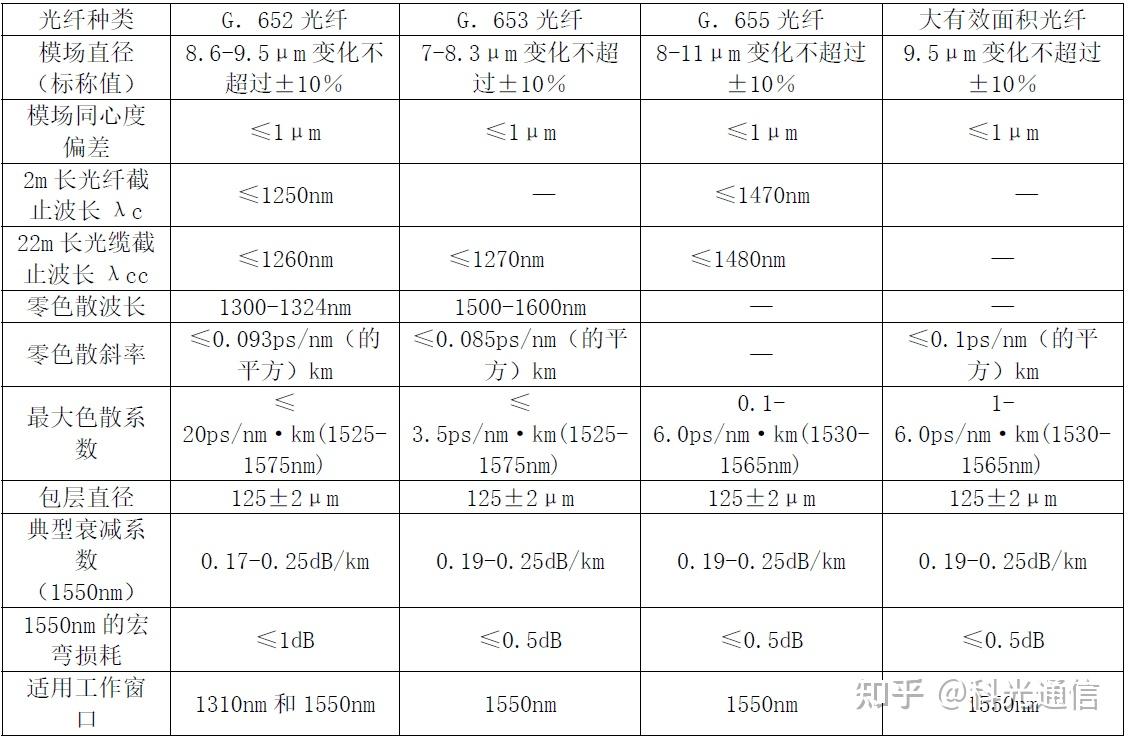 G.655光纤的特点及其应用 - 知乎