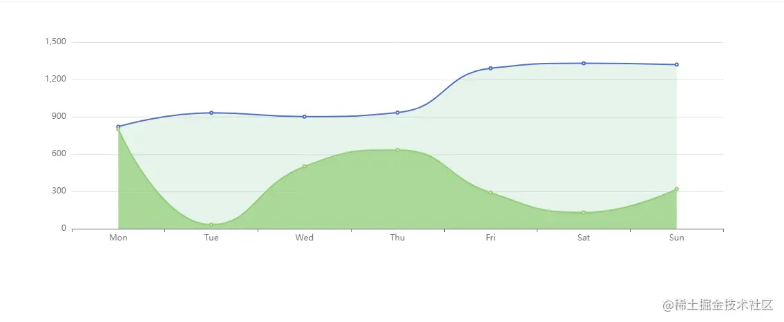 echarts5.0常用配置详解 （踩坑点） - 知乎