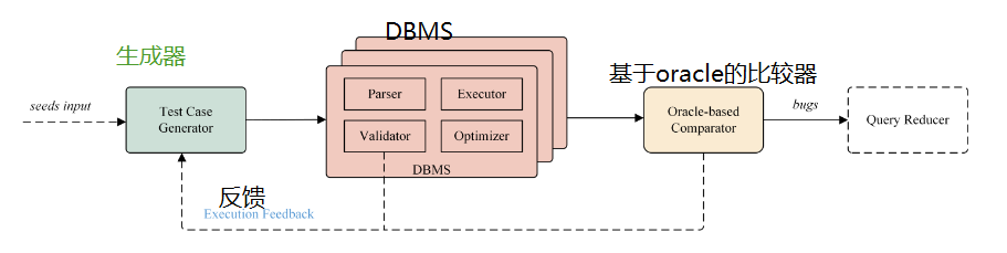DBMS Fuzzing 综述 - 知乎