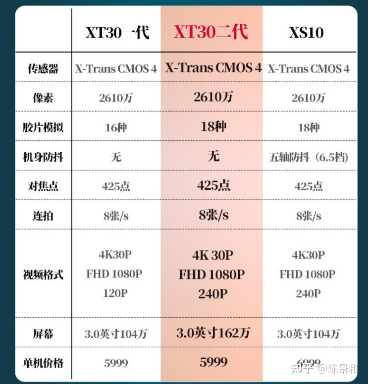 富士xs10和xt30Mark2选哪个好？