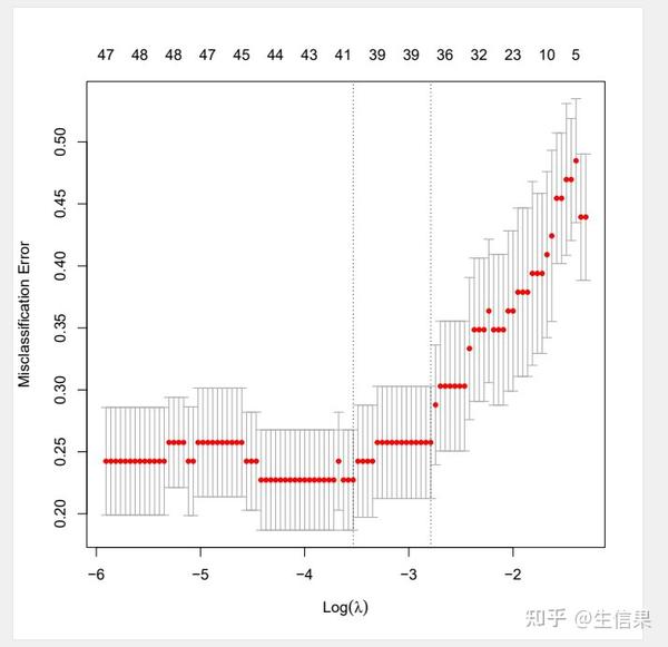 8+SCI生信文章常用机器学习算法LASSO,SVM-RFE推荐 - 知乎