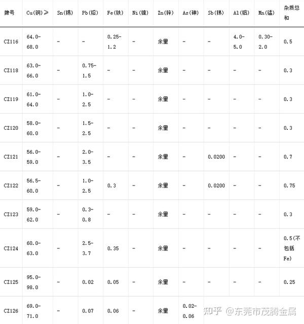 CZ119铅黄铜 CZ119黄铜棒 CZ119黄铜棒 圆棒材 铜材 - 知乎