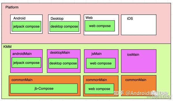 Jetpack Compose还没入门就劝退？本篇让你没有顾虑的用上Compose - 知乎