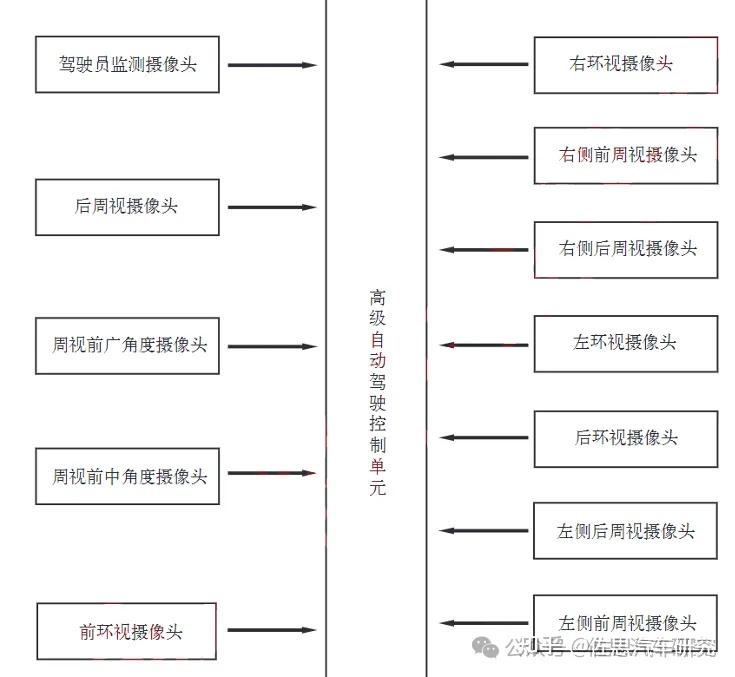 #红旗EH7 之#E/E架构 分析，丝毫不逊于新兴造车 @佐思汽研 - 知乎