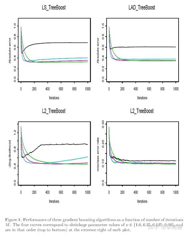 Gradient Boosting Machine总结 - 知乎