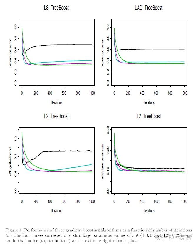 Gradient Boosting Machine总结 - 知乎